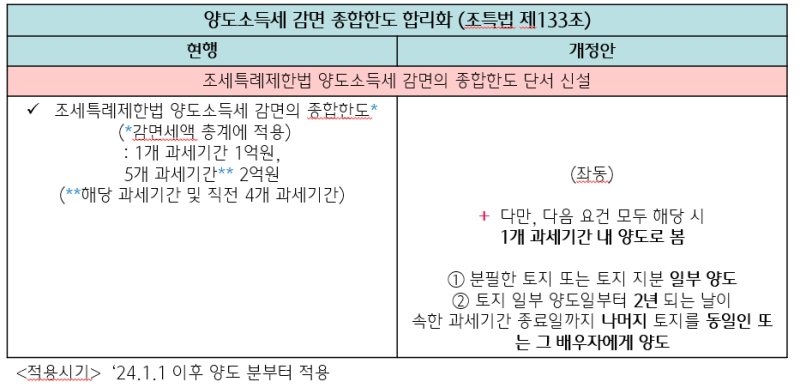 상속 양도세 상속받은 농지가 있을 때 꼭 알아야 하는 절세법