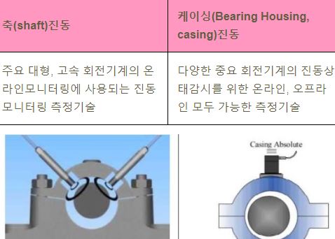 축(shaft)진동과 케이싱(casing)진동