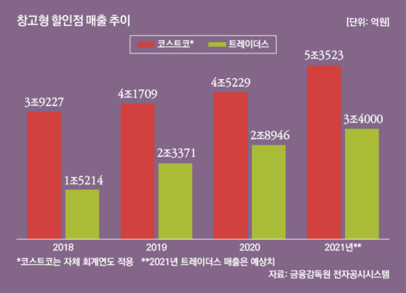 유통채널 분석 코스트코 코리아 성장 비결
