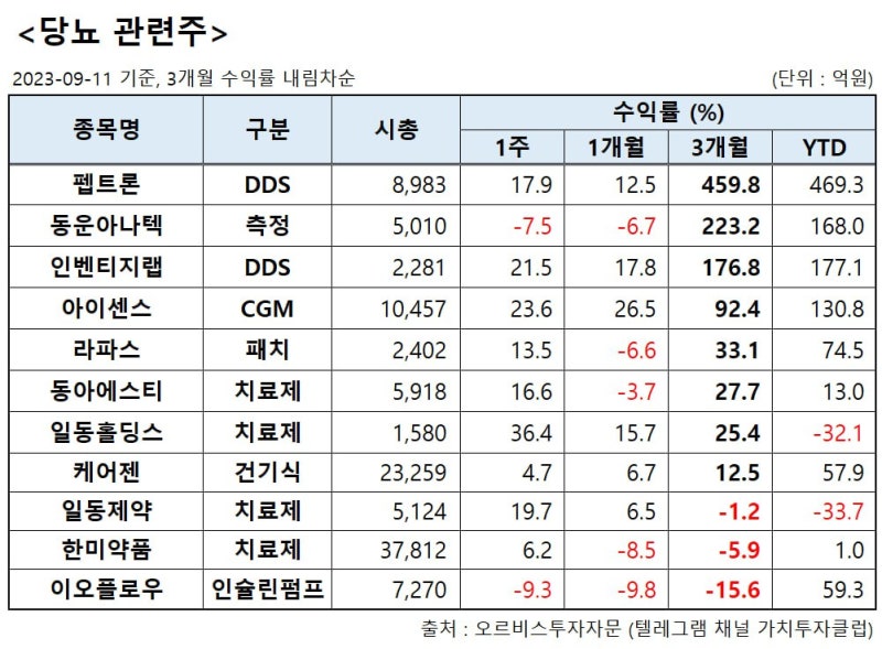 당뇨 관련주