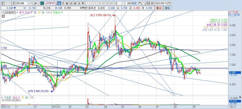 9.13 ETF/종목 시황 - 추천 종목 점검