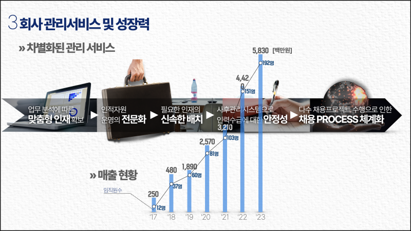 극비 감각적 Ppt그래프and프로세스 제작하기