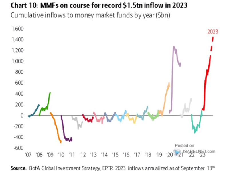 MMF(단기 금융 투자상품) 에 돈은 계속해서 몰리고 있습니다.