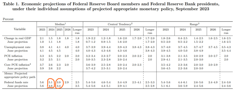 (9/21) 결국 수렴한다... (POST FOMC)