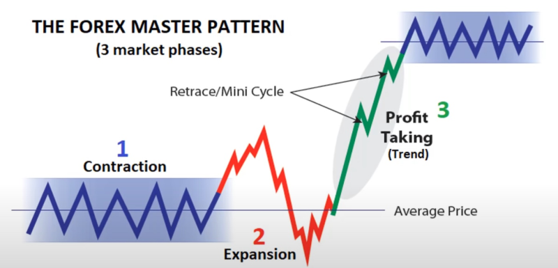 3 MARKET PHASES에 대해 알아보자.