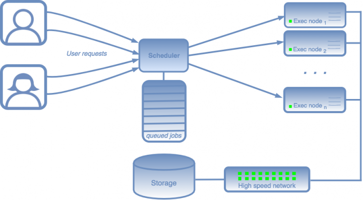AI 시대, 대규모 GPU 클러스터의 비용 및 효율 문제를 극복할 방안은? - Slurm 작업 스케줄러