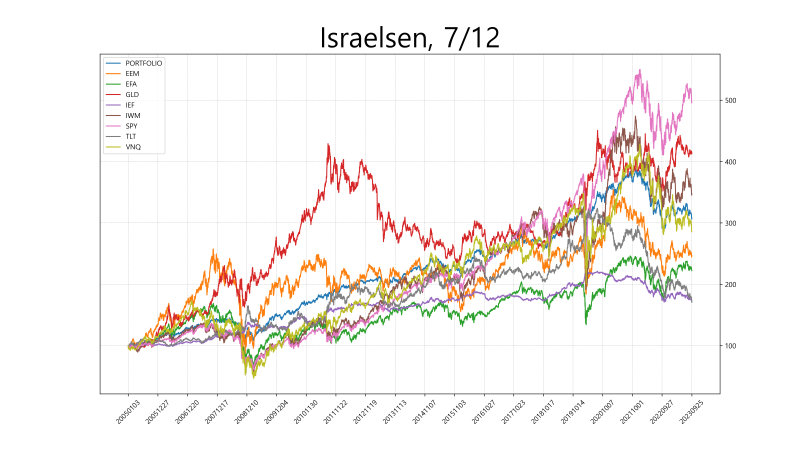 다각화의 끝 - 7Twelve 포트폴리오
