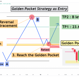 [Price Action #18] Golden Pocket Trading 전략
