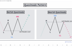 📈[패턴이해 #8] Quasimodo 패턴에 대해 알아보자.