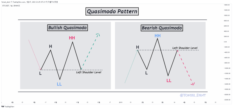 📈[패턴이해 #8] Quasimodo 패턴에 대해 알아보자.