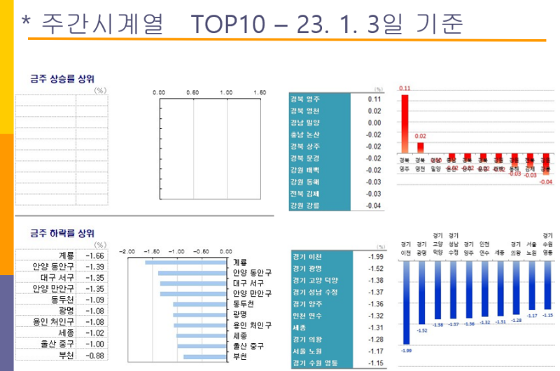 댓글 이천시 계룡시 아파트 매매 시세 주간시계열 하락률 1위 23 1월 첫째 주