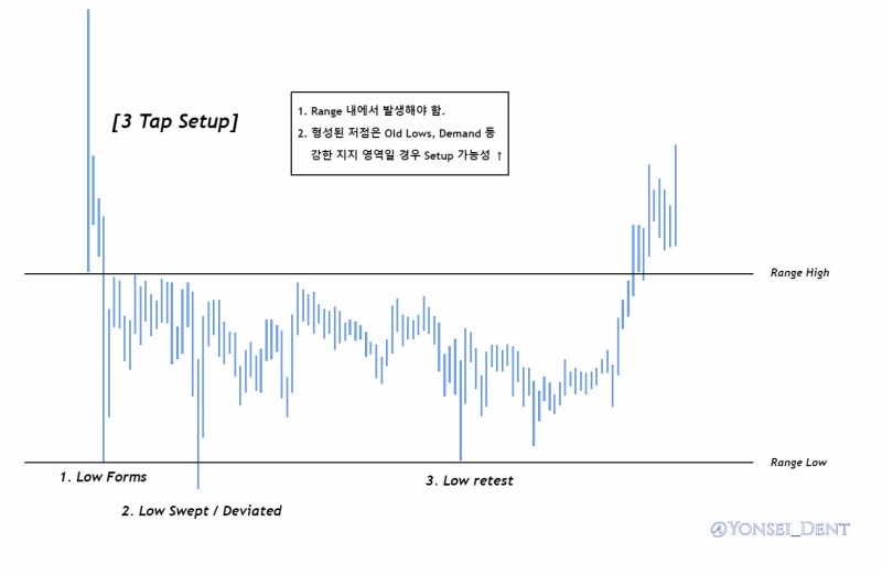 [Price Action #19] 3 Tap Setup & PO3