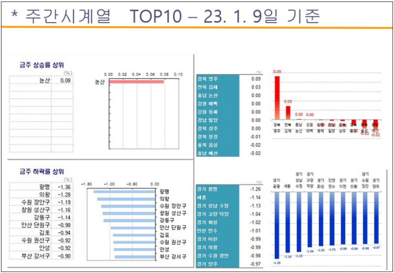 세종아파트 광명 아파트 매매가 다시 큰 폭으로 하락 주간시계열 23 1월 2주 차 현황