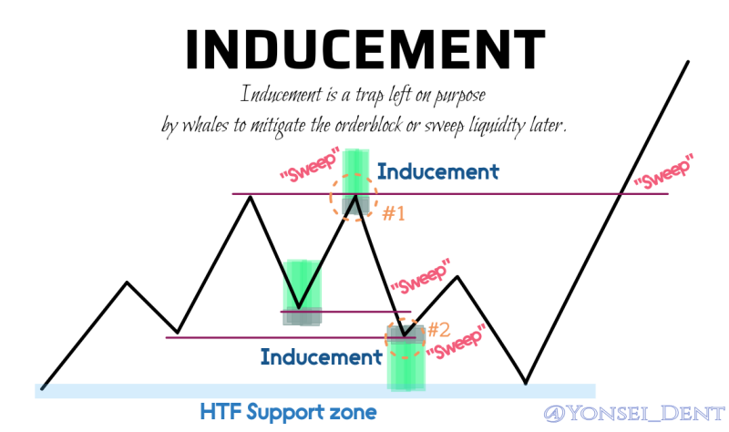 [Price Action #21] Inducement, 고래가 파놓은 함정