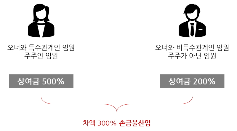 법인 규정 ④ 오너와 특정임원에게만 과도하게 상여금을 지급할 수 있는 규정이 있다
