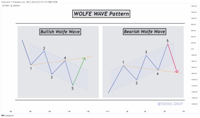 📈[패턴이해 #9] WOLFE WAVE 패턴
