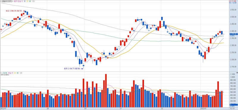 2023년 1월 18일 | 코스피 (KOSPI) 단기 조정에 돌입