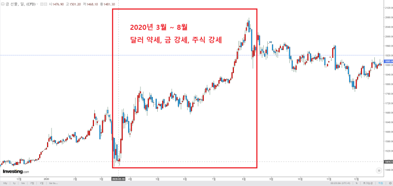 금과 달러 채권 주식의 상관 관계 금리 주가 환율 안전자산 위험자산의 관계 포함