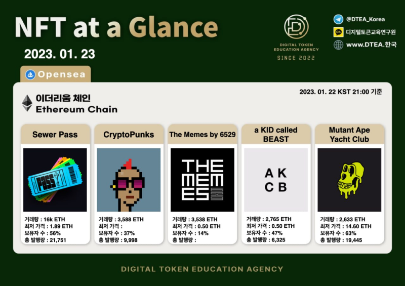 22. NFT at a Glance (2023. 01. 23)