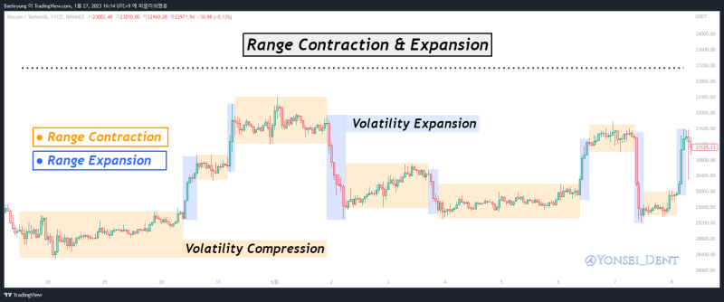 [Price Action #24] ICT concept : Range Contraction & Expansion