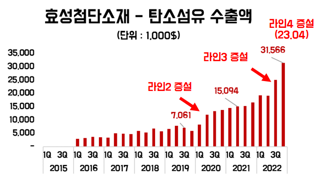 탄소섬유 시리즈 4 2028년 세계 3위 도전 탄소섬유 신흥 강자 효성첨단소재 Capa 5배 증가