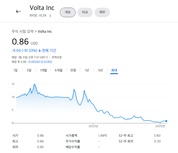 [모빌리티] 쉘(Shell)에 헐값 매각된, 광고기반 EV 충전소 볼타(Volta)