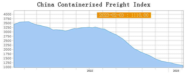 2월 3일(금) CCFI & SCFI