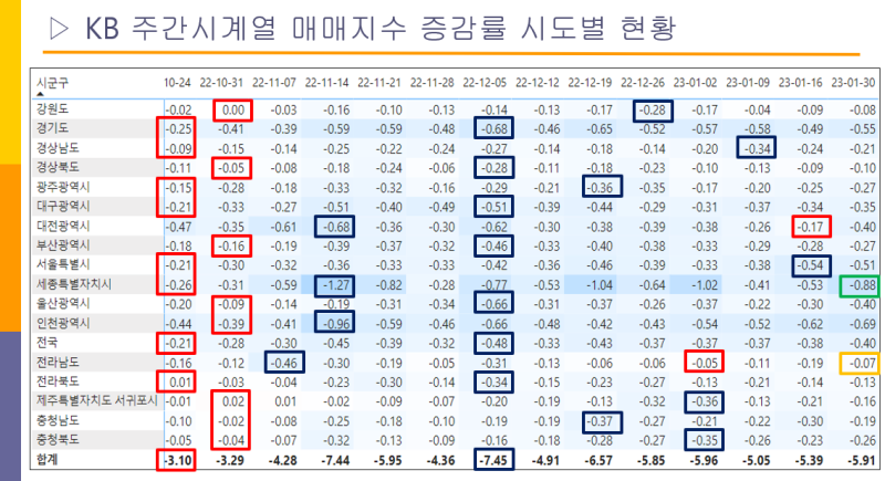 화성 아파트 대구 중구 아파트 Kb시계열 매매지수 하락률 1위 23년 1월 마지막 주