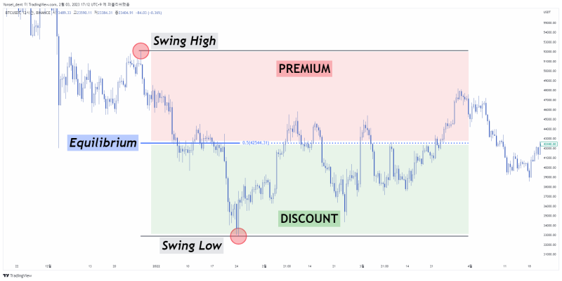 [Price Action #27] ICT Equilibrium 시리즈 II : Premium
