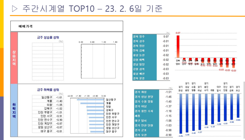 Kb 한국부동산원 주간시계열 매매지수 증감률 현황 23년 2월 첫째 주 별첨 동별 매매거래량 증가 지역