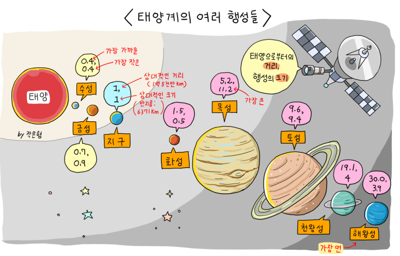 과학 교과서 그리기태양계의 여러 행성들초등 5학년 1학기 과학 ‘태양계와 별01