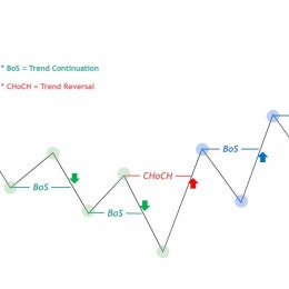 [Price Action #28] Market Structure 보충 설명 (MSB, BoS, CHoCH 등)