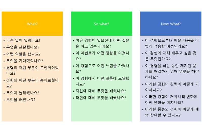 What?, So What?, Now What?