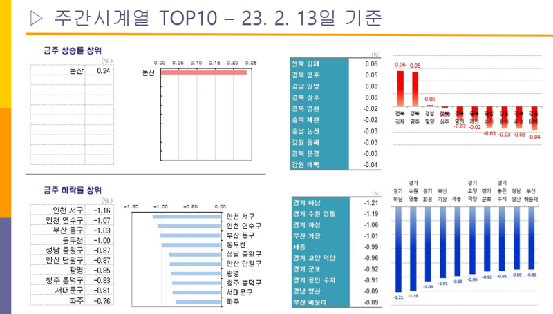 아파트 주간시계열 매매지수 증감률 현황 하남 아파트 매매 하락률 1위 23년 2월 둘째 주