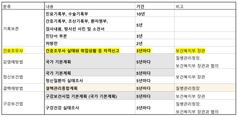 간호조무사 의료법규 각종 기록보존기간 및 기본계획의 주체 총정리