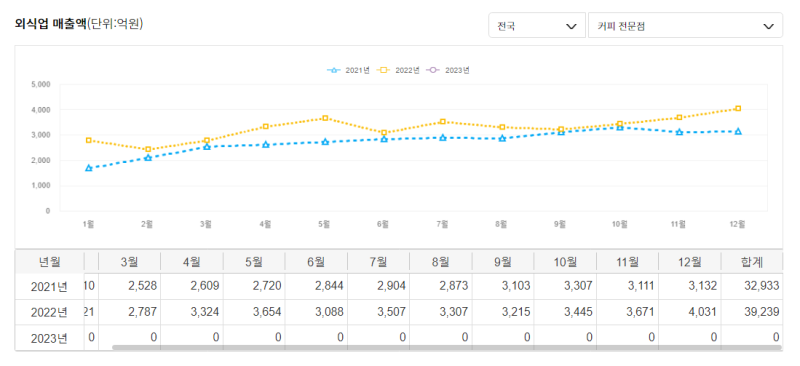 간단전달정보카드소비로 보는 커피전문점 현황참조the외식
