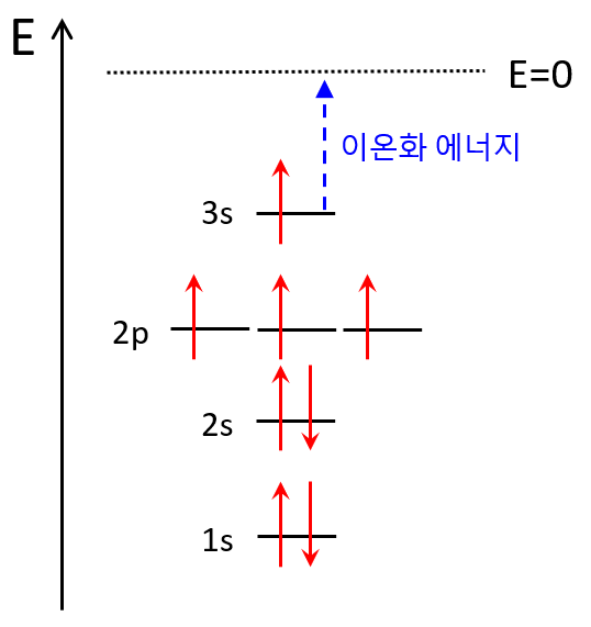 02 2 원소의 주기적 성질 이온화 에너지 전자친화도 전기 음성도