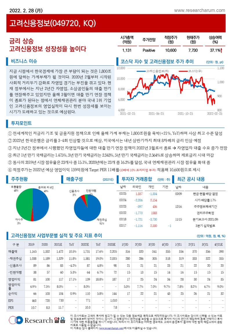 고려신용정보(049720, KQ)