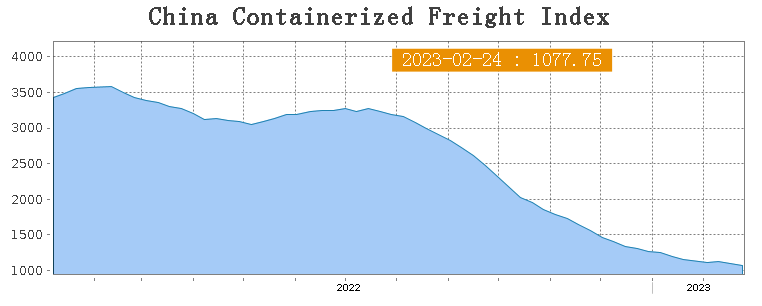 2월 24일(금) CCFI & SCFI