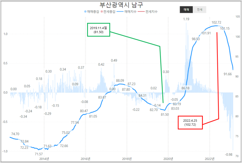 아파트 주간시계열 23년 2월 20일 현황 부산 남구 아파트 매매 증감률 098 하락률 1위