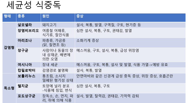 간호조무사 환경보건 식중독 총정리