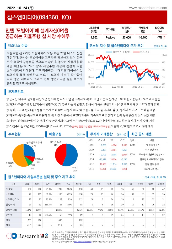 칩스앤미디어(094360, KQ)