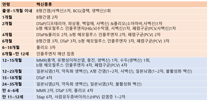 간호조무사 아동간호 예방접종 총정리