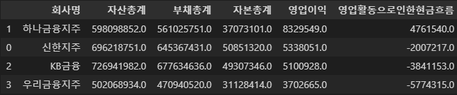 재무제표 데이터로 4대 은행 실적 비교하기 코드데이터 포함