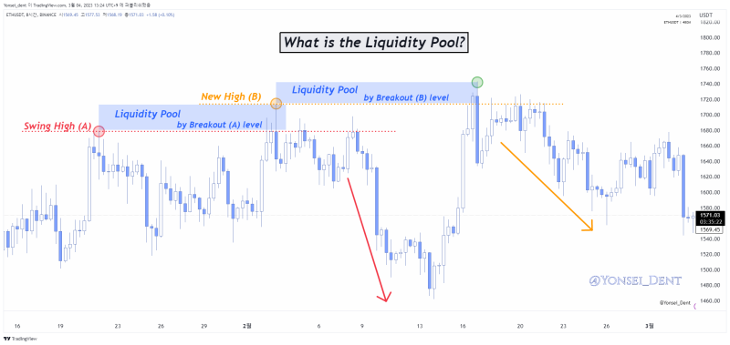 [Price Action #30] ICT - Liquidity Voids & Pools