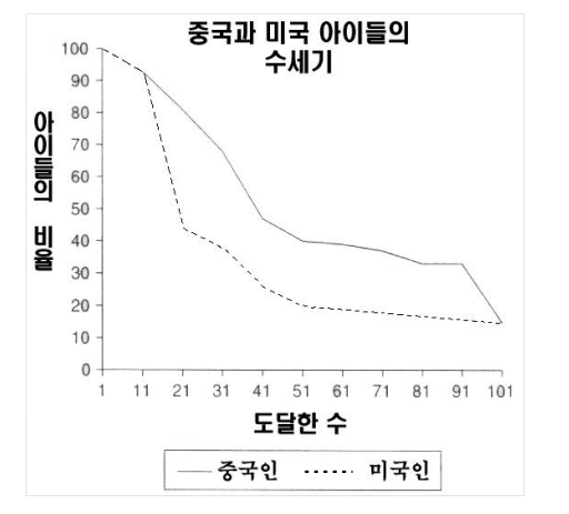 언어가 수세기에 미치는 영향 뇌는 수학을 어떻게 배우는가