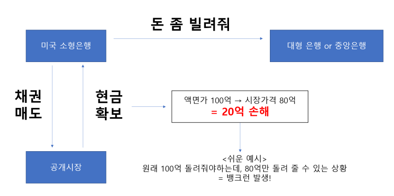 연준의 핵심 카드 : BTFP(Bank Term Funding Program)