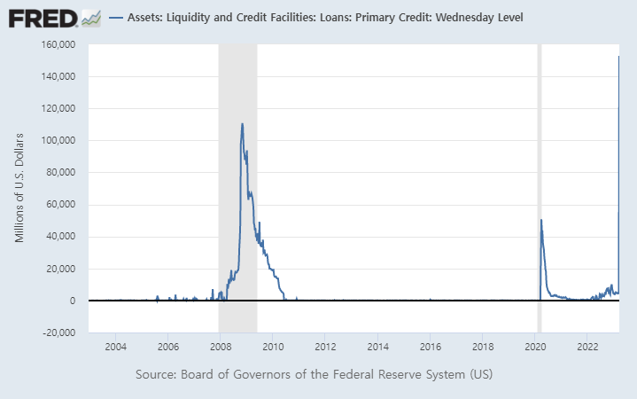재할인창구(DW=Discount window)와 BTFP(Bank Term Funding program)의 유사양적완화
