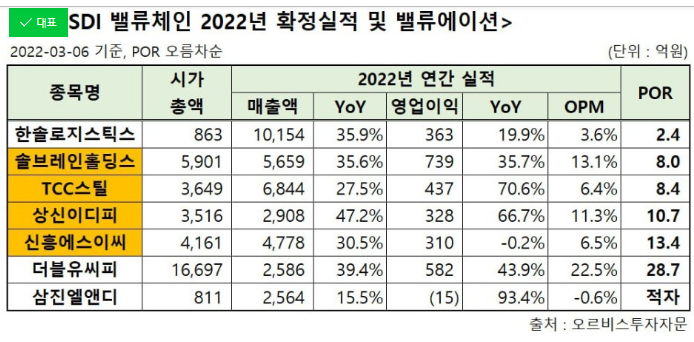 삼성sdi 밸류체인 2022년 확정실적 및 밸류에이션