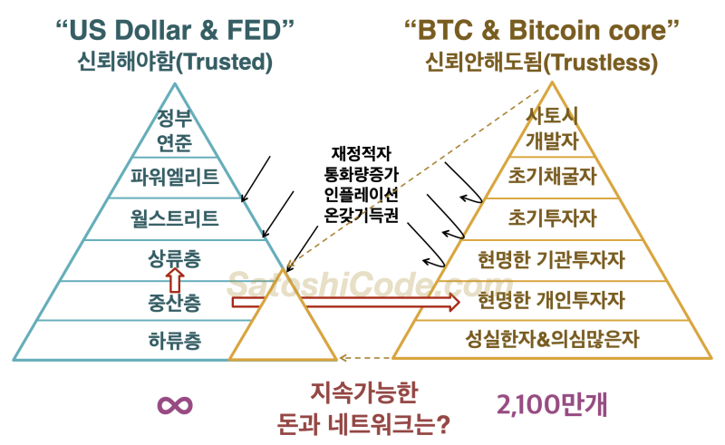 📚새로운 크립토 내러티브 ‘btc 금융위기의 피난처에 대한 고찰